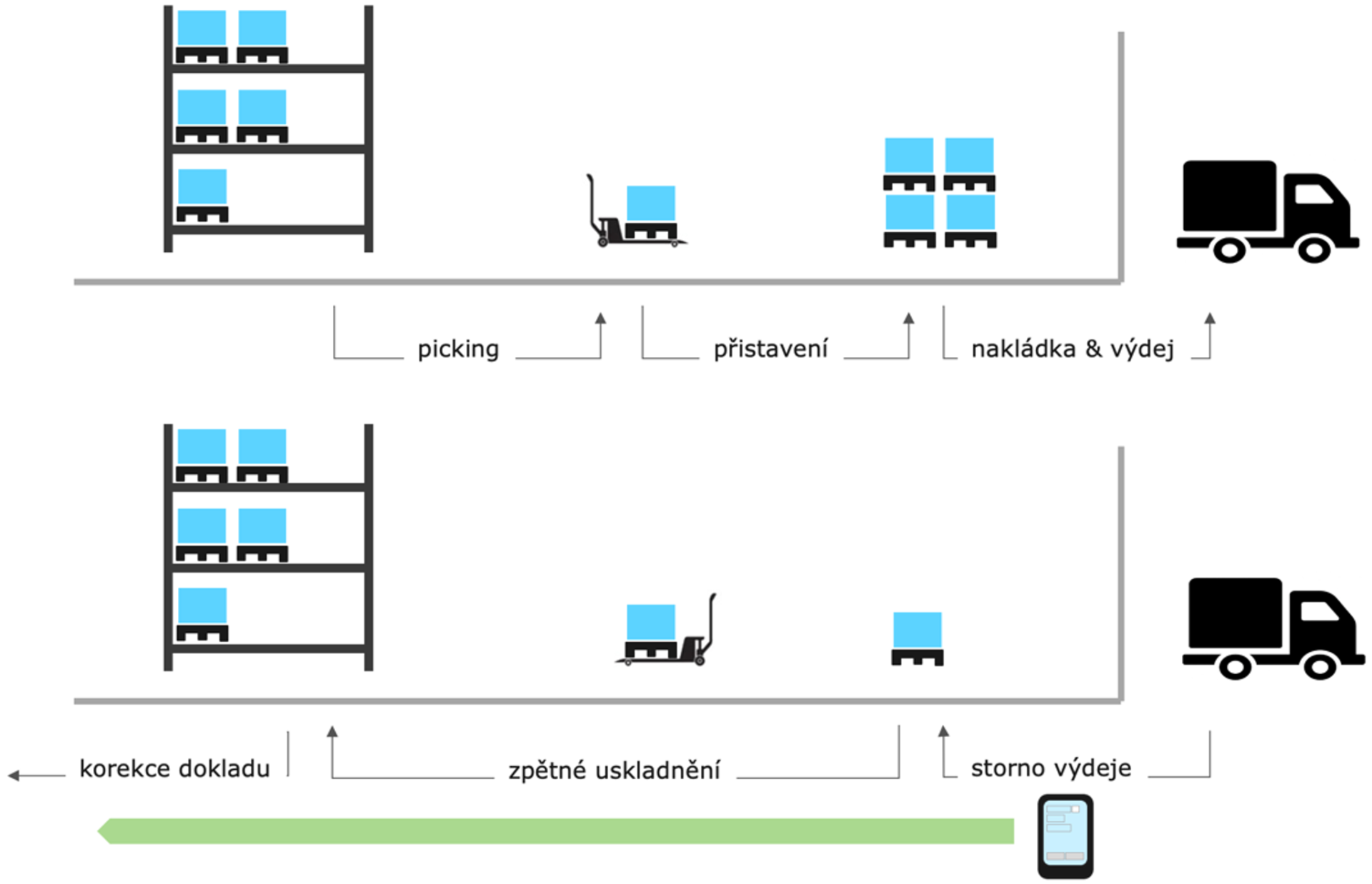 SAP EWM Add-ons (13): Canceling outbound deliveries via reader | Mibcon