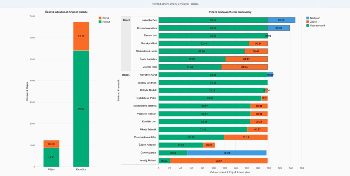 SAP EWM add-ons (15.): Warehouse performance chart | Mibcon